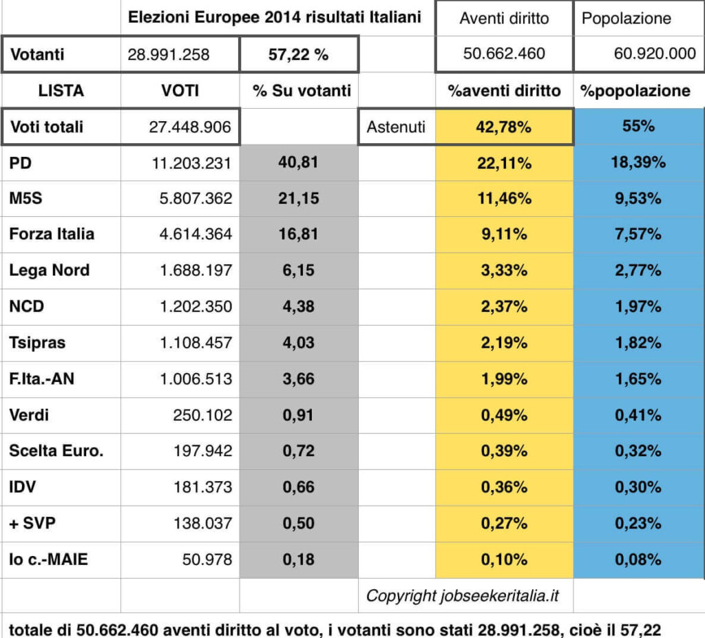 Elezioni europee 2014: dati italiani rispetto al corpo elettorale.