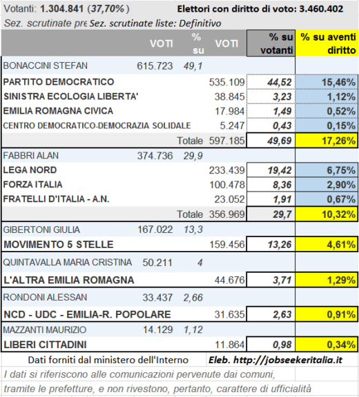 Regionali Emilia Romagna 2014: dati su aventi diritto di voto